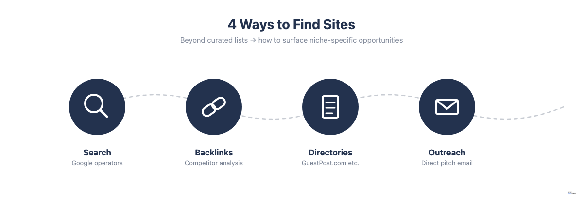 Free Guest Posting Sites: 50+ Verified Options by Niche (2026) – blog ...